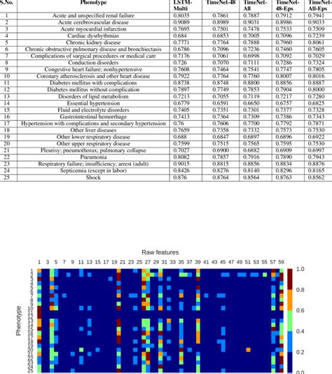 Phenotype Wise Classification Performance In Terms Of Auroc Download