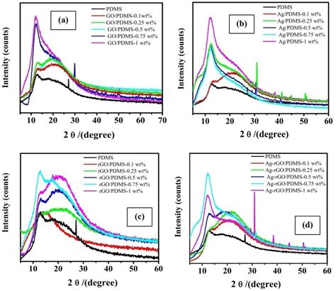 Xrd Pattern Of A Gopdms B Agpdms C Rgopdms And D Ag Rgopdms