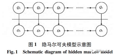 【图像去噪】基于隐马尔可夫模型实现图像去噪处理附matlab代码hmm 降噪 Csdn博客