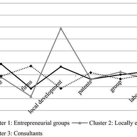 clusters identified in 2007 2009 average values download scientific