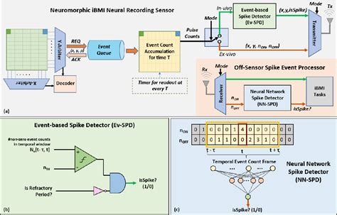 hybrid event frame neural spike detector for neuromorphic implantable