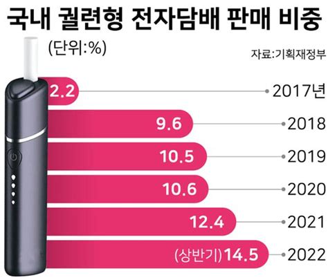 전자담배 경쟁 뜨겁다아이코스 새 제품 낸 필립모리스 1위 Ktandg 릴 넘을까 한국일보