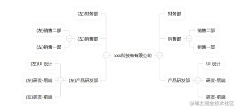 我开源了一个基于vue的组织架构树组件 掘金 我开源了一个基于vue的组织架构树组件 掘金