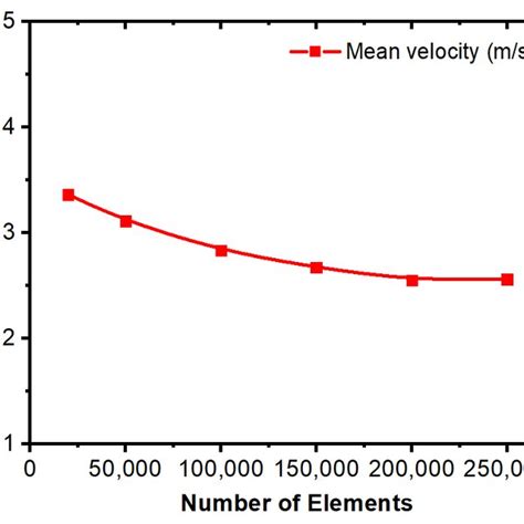 Grid Independence Test Download Scientific Diagram
