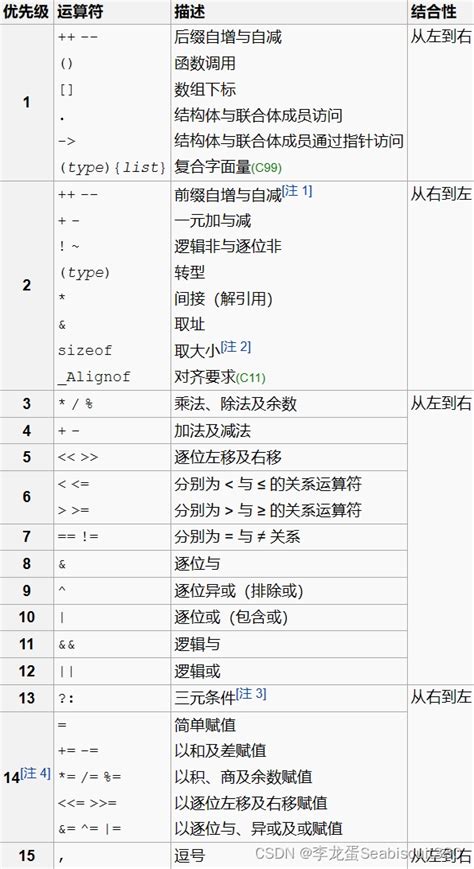 C语言 各进制以及二进制的原码、反码、补码之间的转化，部分操作符的介绍（下）c语言补码转换 Csdn博客