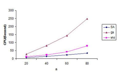 average cpu time for different of n download scientific diagram