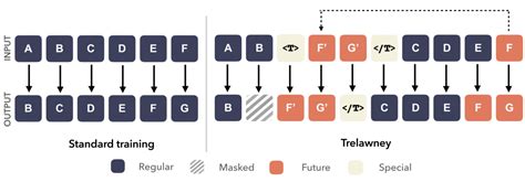 논문 리뷰 Looking Beyond The Next Token