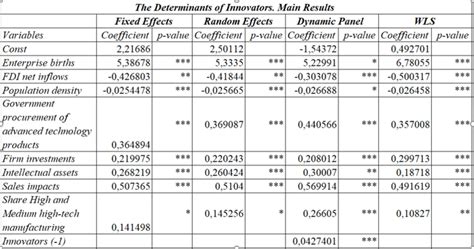 The Determinants Of Innovation In Smes Main Results Download