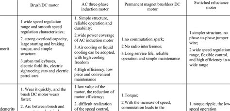 Advantages And Disadvantages Of Four Motors Download Scientific Diagram