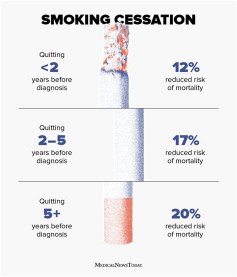 Non Small Cell Lung Cancer Prevalence Risks And Survival Rate