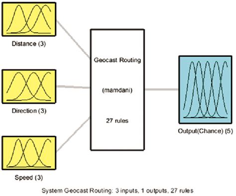 Figure 2 From Fuzzy Logic Based Geocast Routing In Vehicular Ad Hoc