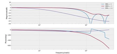 对比iir滤波器和fir滤波器 知乎