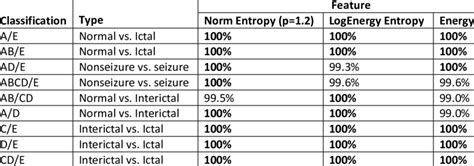 accuracy of our method at different classifications download table