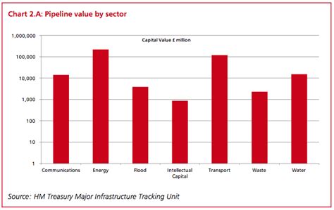 Infrastructure Pipeline By Sector Source National Infrastructure Plan