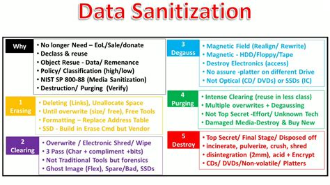 Data Sanitization YouTube