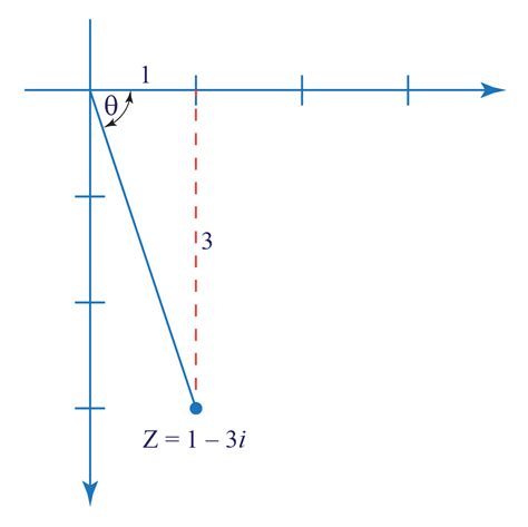 Polar Form Of Complex Numbers Modulus And Argument Combination Cuemath