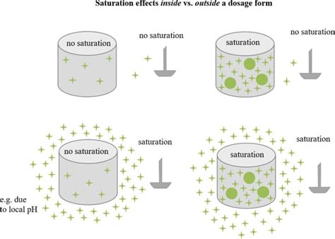 Sink Condition Dissolution Malika Bessissi
