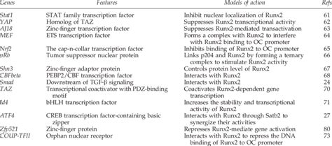Coactivators Of Runx2 Osteoblast Differentiation Download Scientific