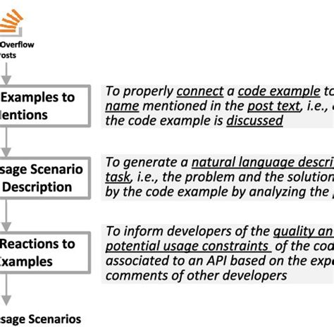 Our API Usage Scenario Mining Framework From Stack Overflow With Three Download Scientific