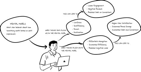 understanding mental models the key to intuitive ux design by