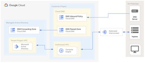 configure dns lookup using cloud dns managed microsoft ad