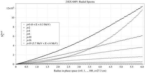 Radial Distributions Of Focal Photons Plotted For A Number Of Energy