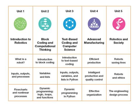 Foundations Of Engineering Technology And Robotics Curriculum Stem