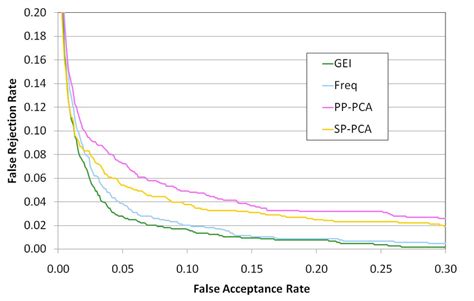 Cmc Curve Of Gait Recognition Approaches Download Scientific Diagram