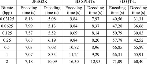 Coding Time And Decoding Time Variations Computing Times Are Measured