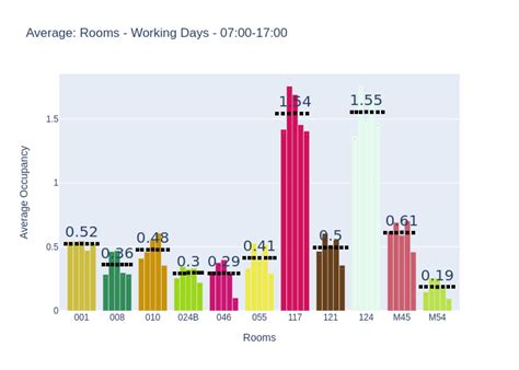 Separate Dotted Lines Over Multiple Barplots 📊 Plotly Python Plotly