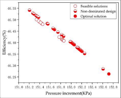 Pareto Fronts Of Two Objectives Download Scientific Diagram
