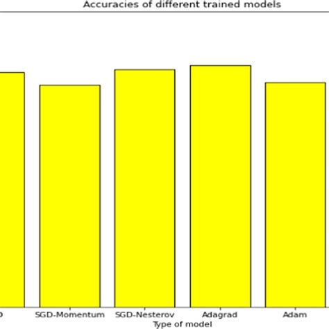 Comparison Of Accuracies For Different Optimizers Download Scientific Diagram