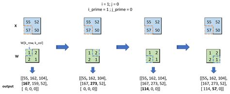 Understand Transposed Convolutions By Kuan Wei Towards Data Science