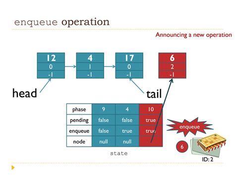 Ppt Wait Free Queues With Multiple Enqueuers And Dequeuers In