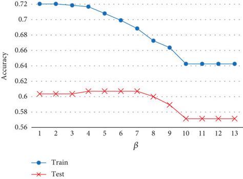 Sensitivity Analysis Of β In The Function Of Equation 3 Download Scientific Diagram