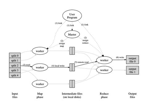 Distributed Systems 65840 Guide To Mapreduce By Saurabh Jadhav