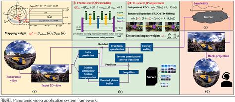 Figure 1 From Efficient Panoramic Video Coding For Immersive Metaverse Experience Semantic Scholar