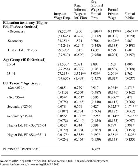 Multinomial Logistic Regression Of The Probability Of Transition Into Download Table