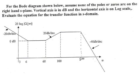 Solved For The Bode Diagram Shown Below Assume None Of The Chegg