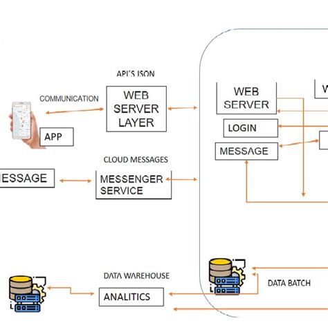 Architecture Of The Mobile App Download Scientific Diagram