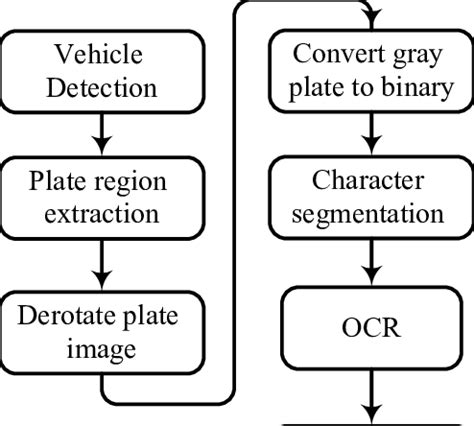 Block Diagram Of Access Control Download Scientific Diagram