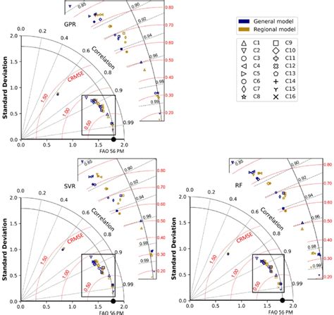 Taylor Diagrams For The Three Ml Methods Comparing The Performance Of Download Scientific