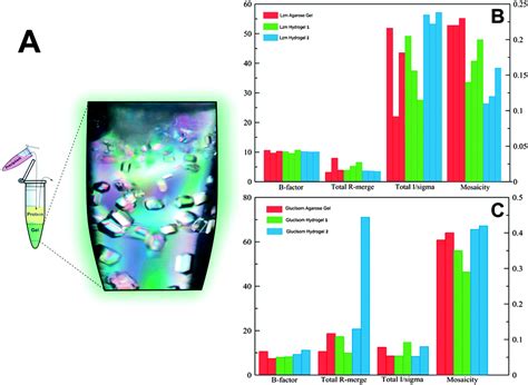 Influence Of The Chirality Of Short Peptide Supramolecular Hydrogels In Protein Crystallogenesis