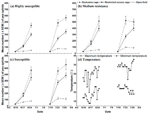 Population Dynamics Of Pea Aphid Acyrthosiphon Pisum Showing The Mean