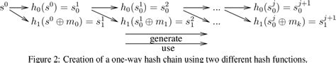Figure 2 From Efﬁcient Construction Of Inﬁnite Length Hash Chains With