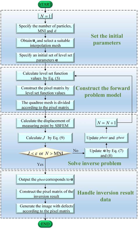 The Flowchart Of Defect Identification Download Scientific Diagram