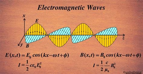 Electromagnetic Waves Unifyphysics