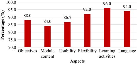 Validation Results From Experts Download Scientific Diagram