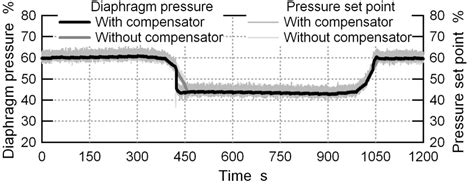 Response To 0 1 Continual Step Change Download Scientific Diagram