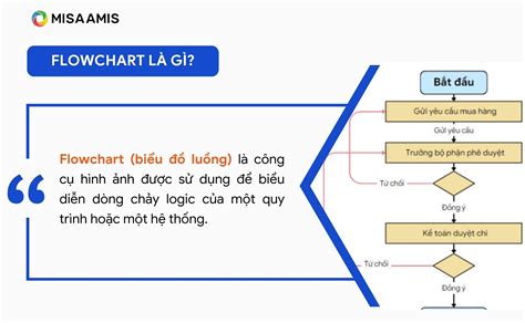 Flowchart là gì Cách vẽ quy trình Flowchart cho doanh nghiệp